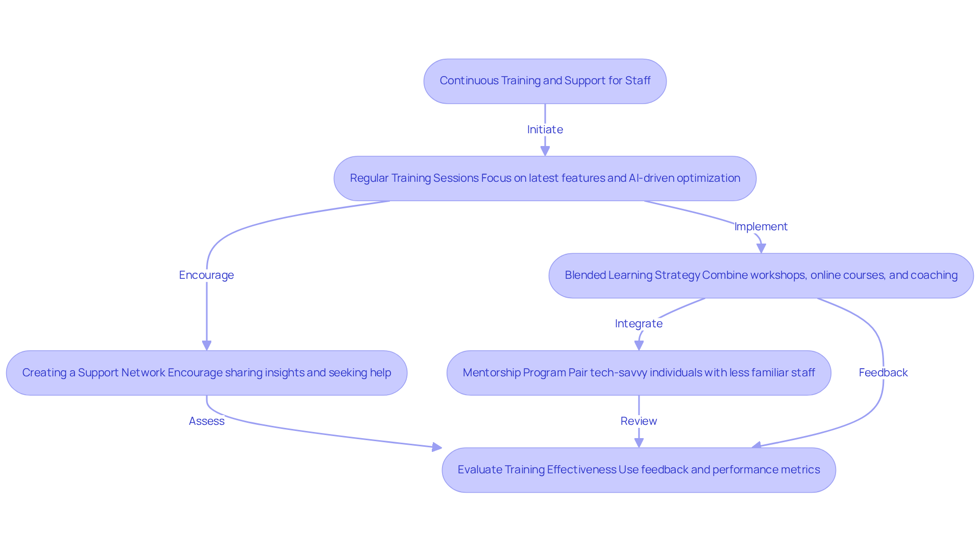 Each box represents a step in the training process. Follow the arrows to see how each step leads to the next, ultimately helping staff effectively integrate technology and AI into their operations.