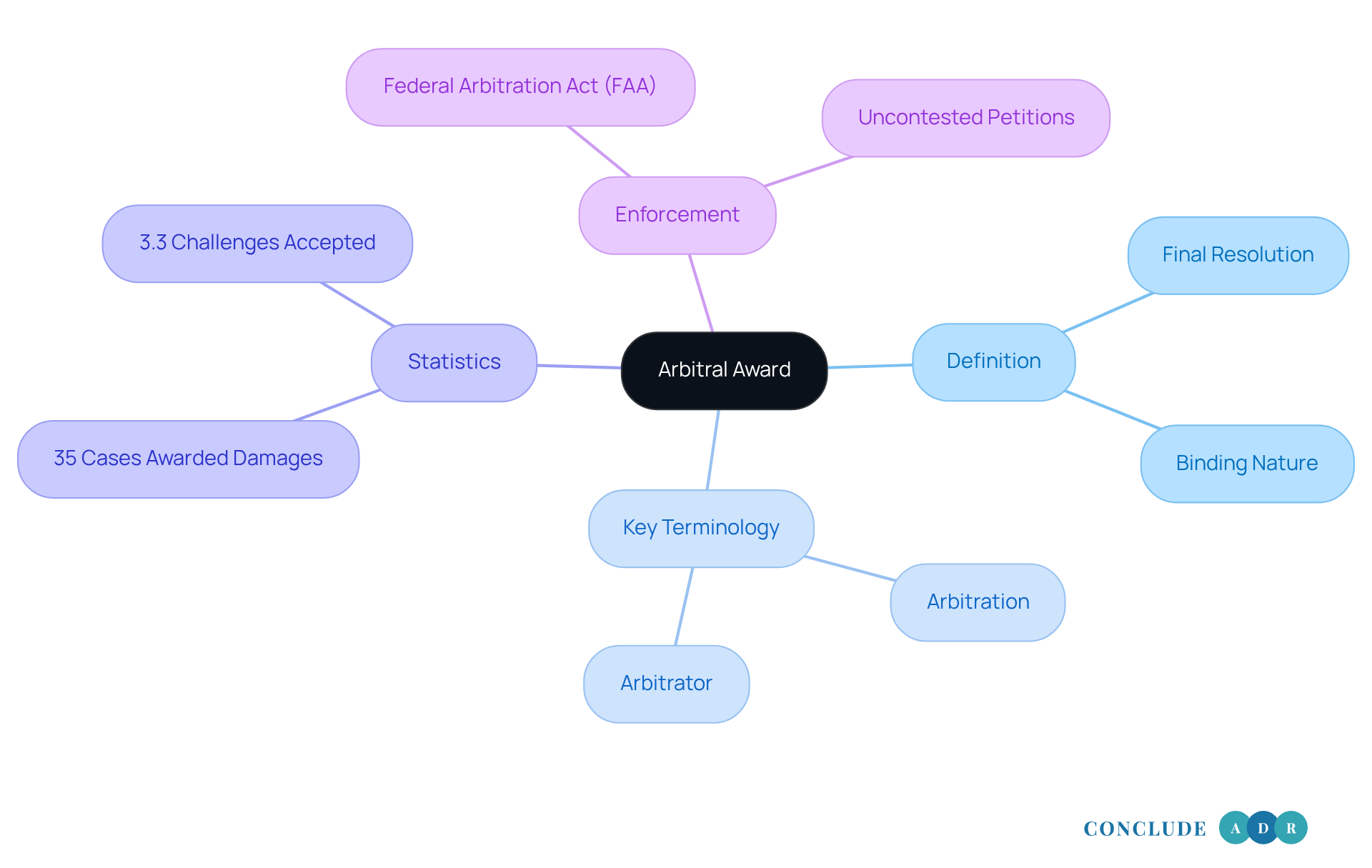 The central idea is the arbitral award, with branches showing definitions, terminology, statistics, and enforcement. Each branch provides insights into the importance and implications of arbitral awards.