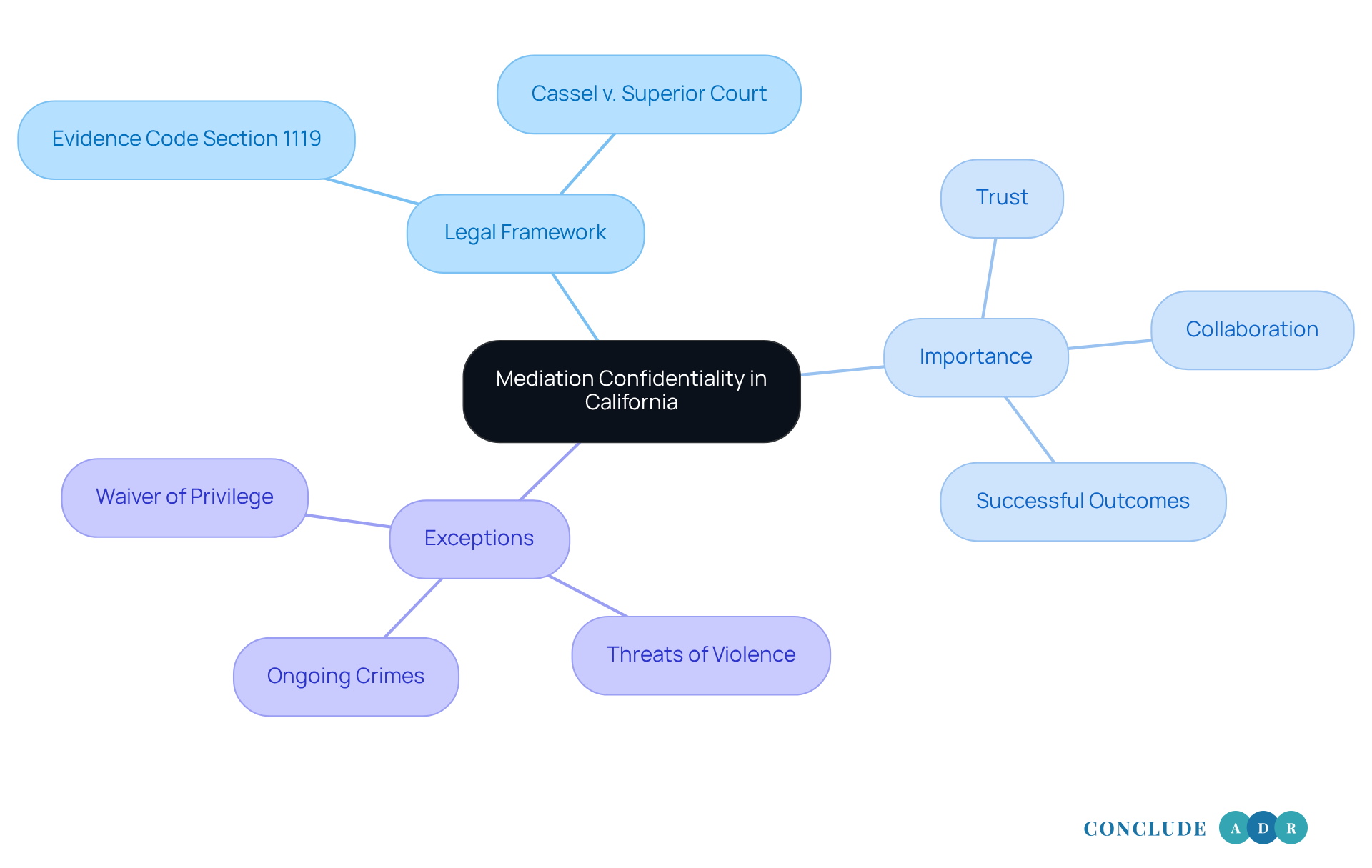 The center represents the main idea of mediation confidentiality, with branches showing related legal aspects, benefits, and exceptions. Follow the branches to understand how each part connects to the overall concept.