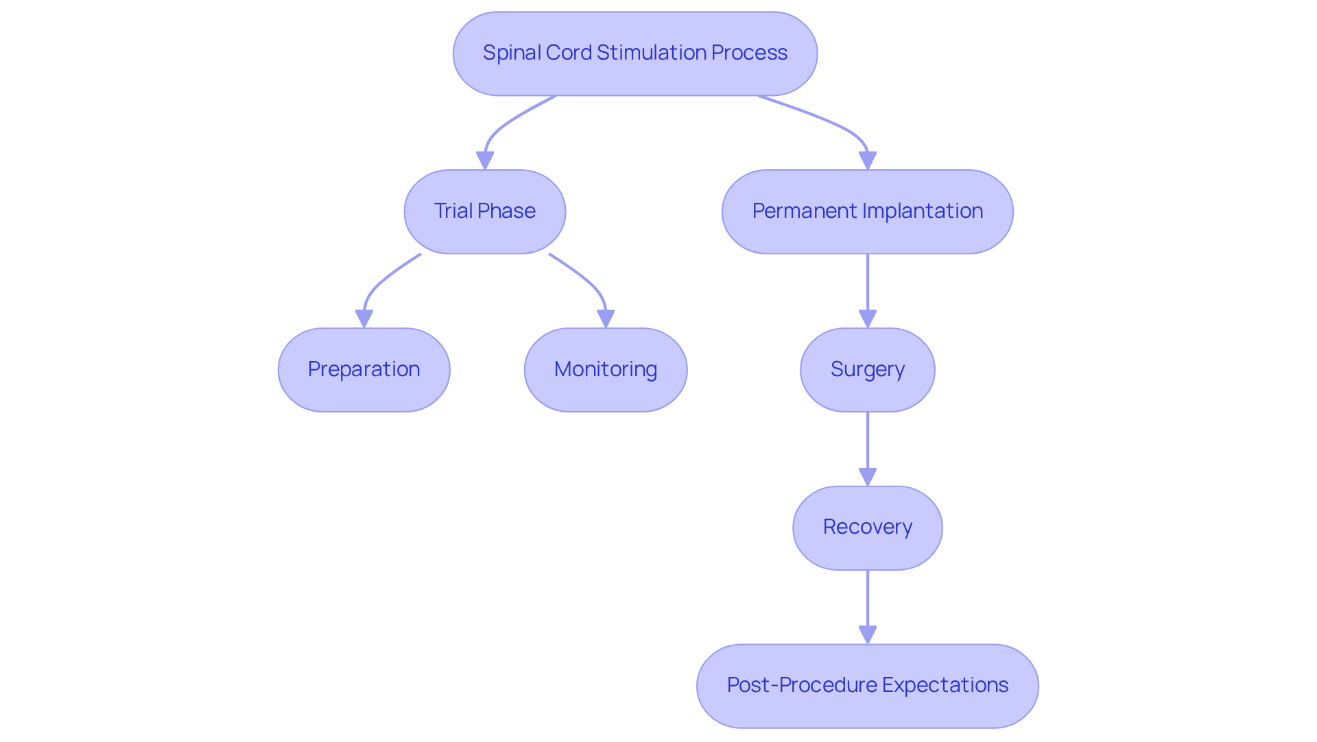 This flowchart guides you through the steps of spinal cord stimulation, starting from the trial phase to the permanent implantation. Each box represents a key stage, and the arrows show how you move from one step to the next. It's designed to help you understand what to expect at each point in your journey.