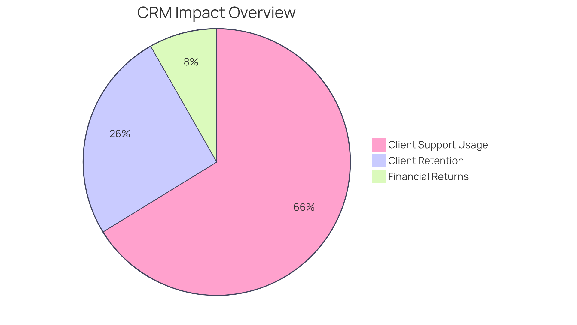 Each segment of the pie shows how CRM systems contribute to different areas: the bigger the segment, the more significant the impact on that aspect of business.