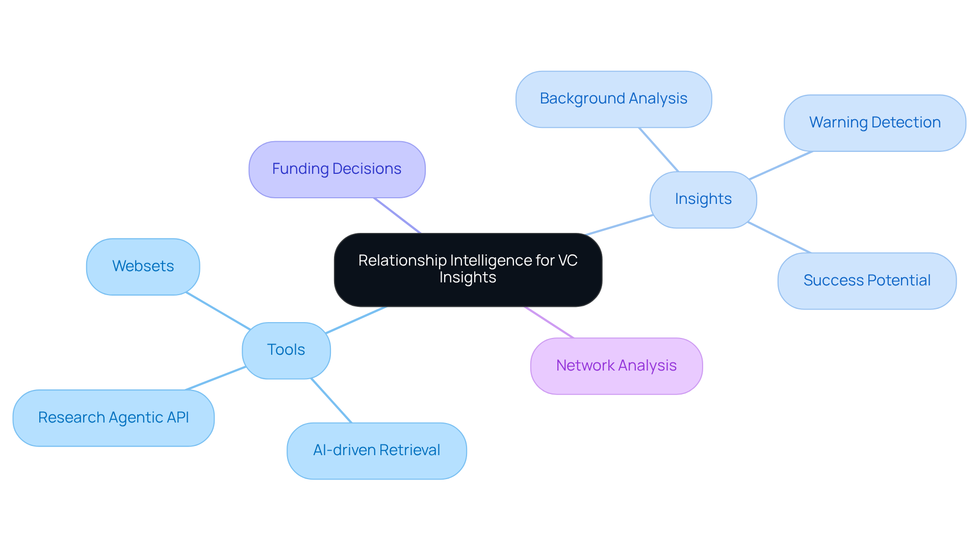 The central idea represents the use of relationship intelligence, and each branch shows how it connects to tools, insights, and funding strategies. Follow the branches to see how each aspect contributes to better decision-making. The central idea represents the use of relationship intelligence, and each branch shows how it connects to tools, insights, and funding strategies. Follow the branches to see how each aspect contributes to better decision-making.
