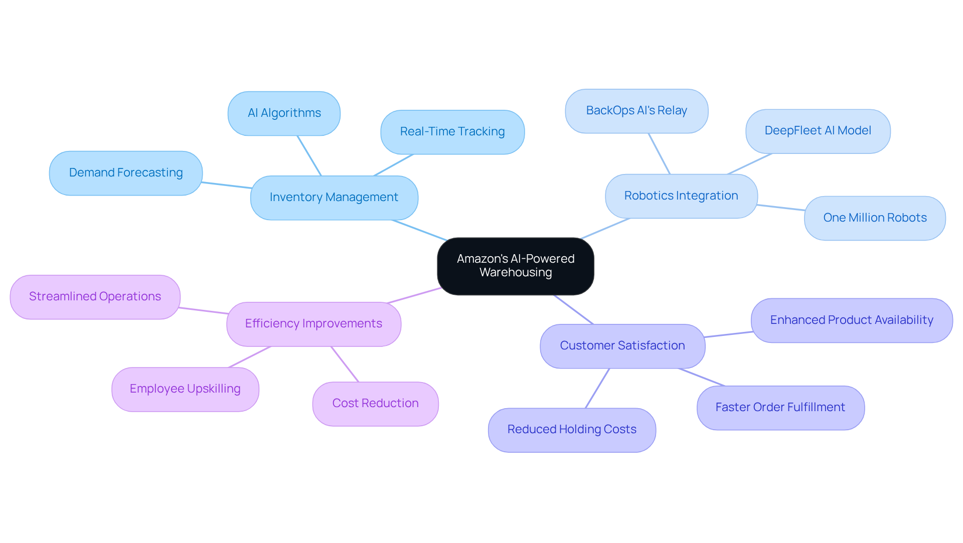 The central node represents Amazon's innovative warehousing approach, while the branches illustrate key components and their contributions to efficiency and customer satisfaction. Follow the branches to explore how each element connects to the overall strategy. The central node represents Amazon's innovative warehousing approach, while the branches illustrate key components and their contributions to efficiency and customer satisfaction. Follow the branches to explore how each element connects to the overall strategy.