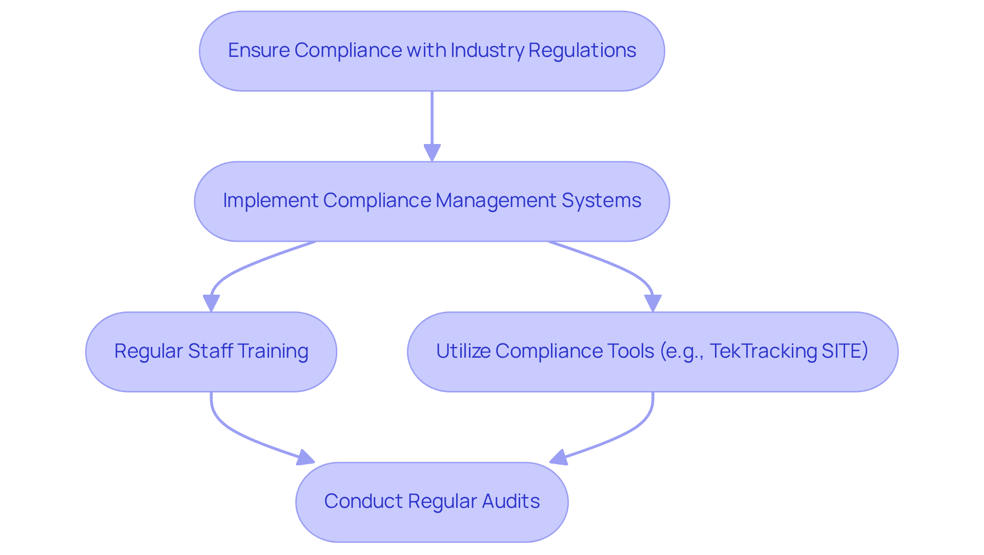 Follow the arrows to see how each step contributes to compliance. Each box represents an important action in the process, from implementing systems to conducting audits.