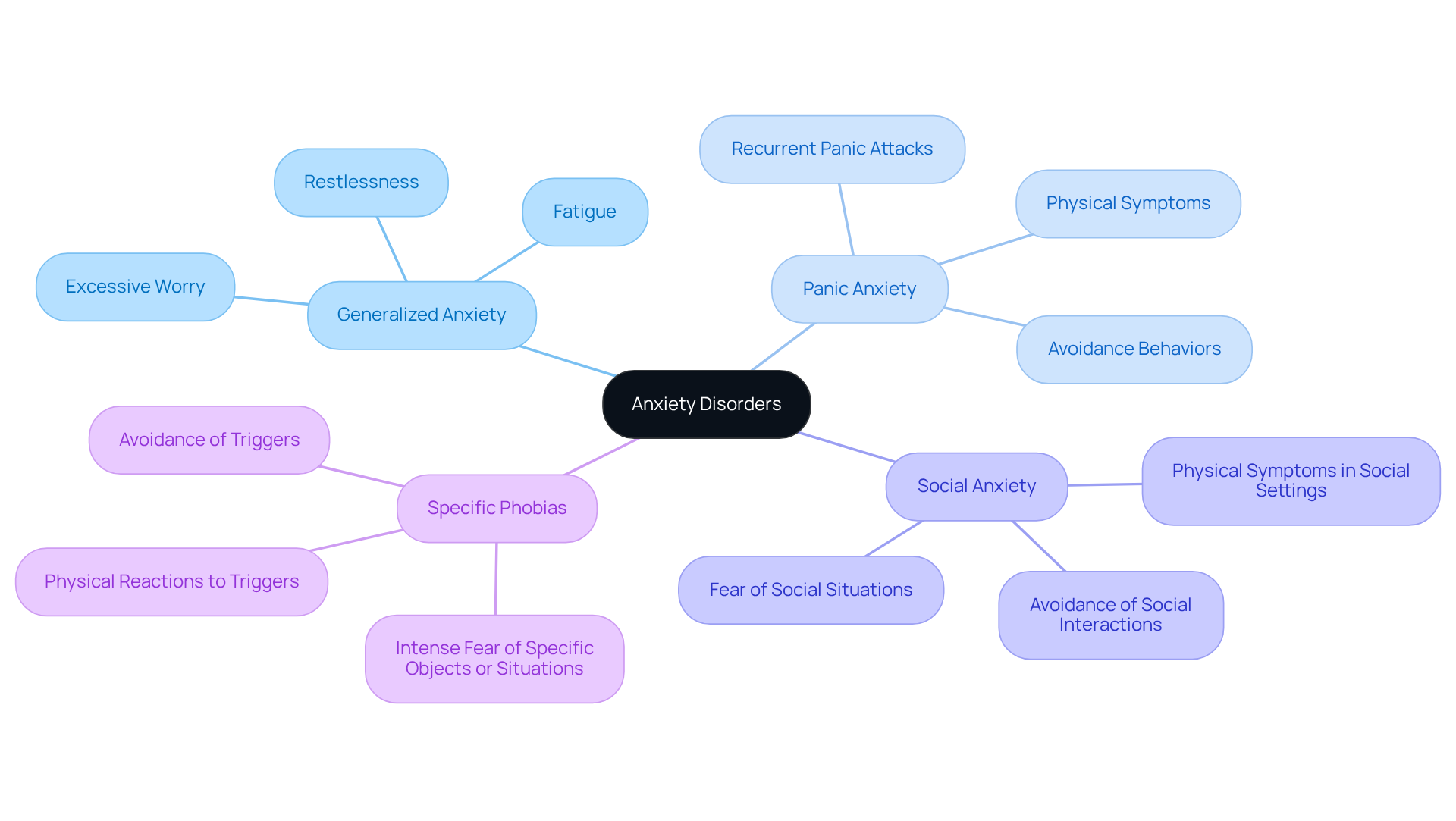 The central node represents anxiety disorders, with branches showing specific types and symptoms. Each color-coded branch helps you quickly identify different disorders and their impacts.