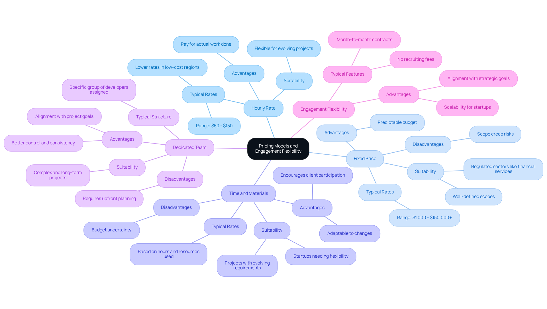 This mindmap starts with the central theme of pricing models and engagement flexibility. Each branch represents a different model, and the sub-branches provide details about what makes each model unique. Follow the branches to understand how each pricing option can fit different project needs.