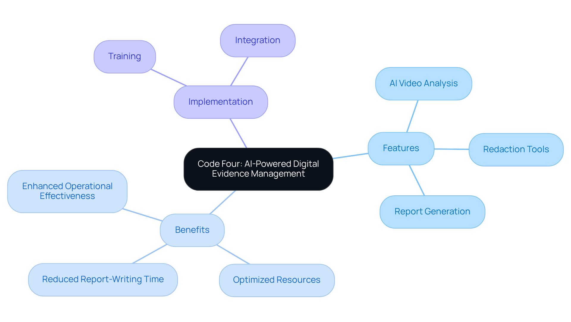 The center represents the Code Four platform, with branches showing its features, benefits, and implementation strategies. Each branch highlights how this technology supports law enforcement agencies.