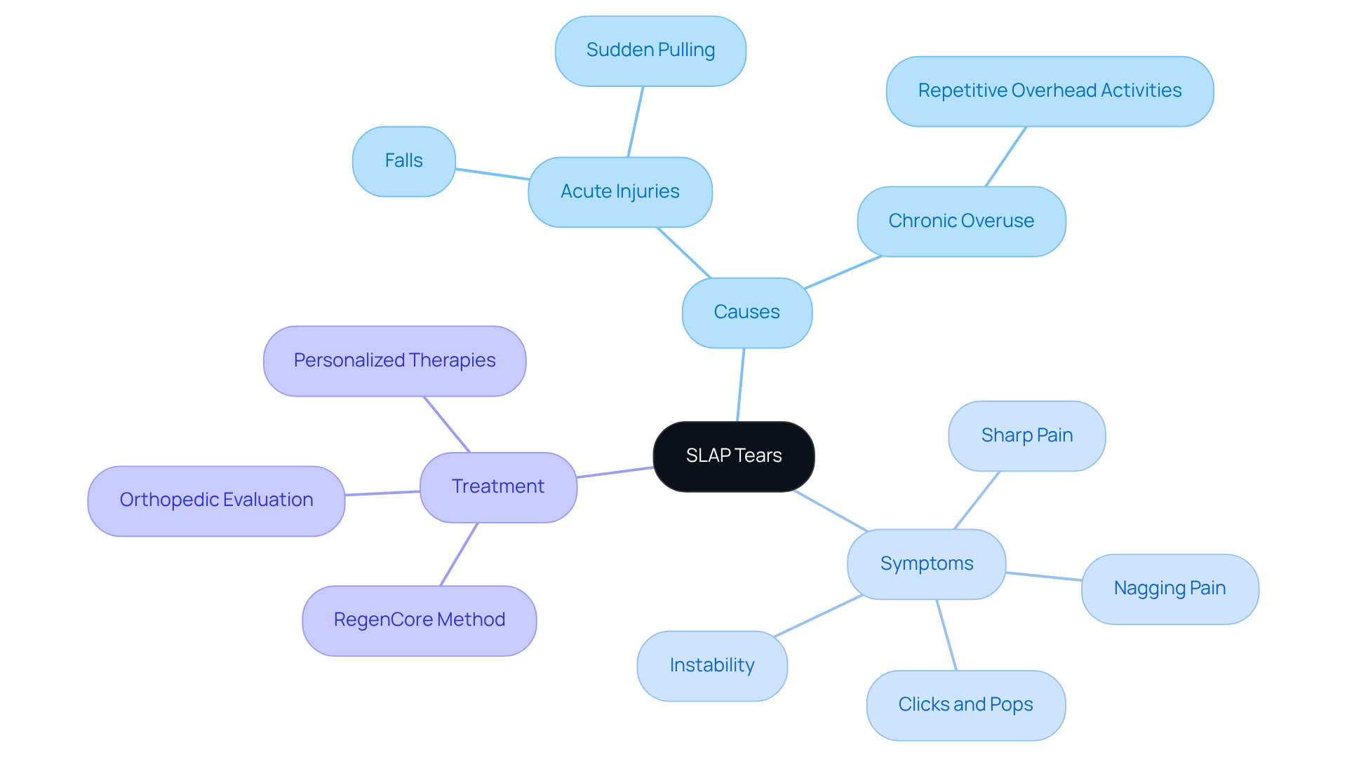 This mindmap helps you visualize the key aspects of SLAP tears. Start at the center with the main topic, then explore the branches to see what causes these injuries, the symptoms to look out for, and the treatment options available. Each branch is color-coded for easy navigation!