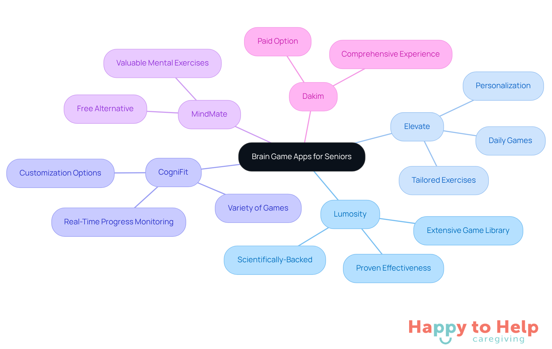 The central node represents the main topic, while each branch shows a recommended app. Sub-branches highlight the unique features of each app, helping you understand which might be the best fit for different needs.