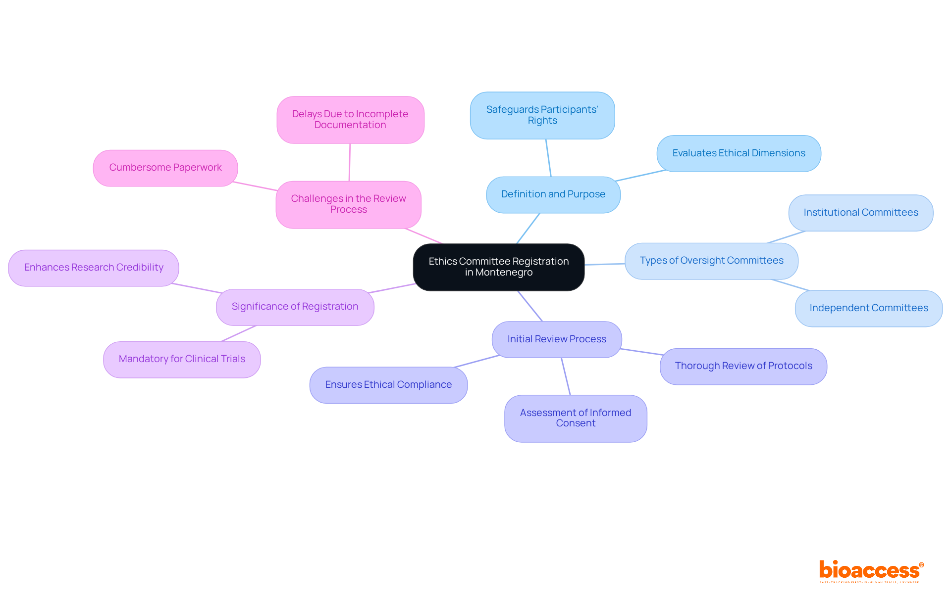 Start at the center with the main topic, then follow the branches to explore each key point related to ethics committee registration. Each branch provides insights into different aspects of the process.