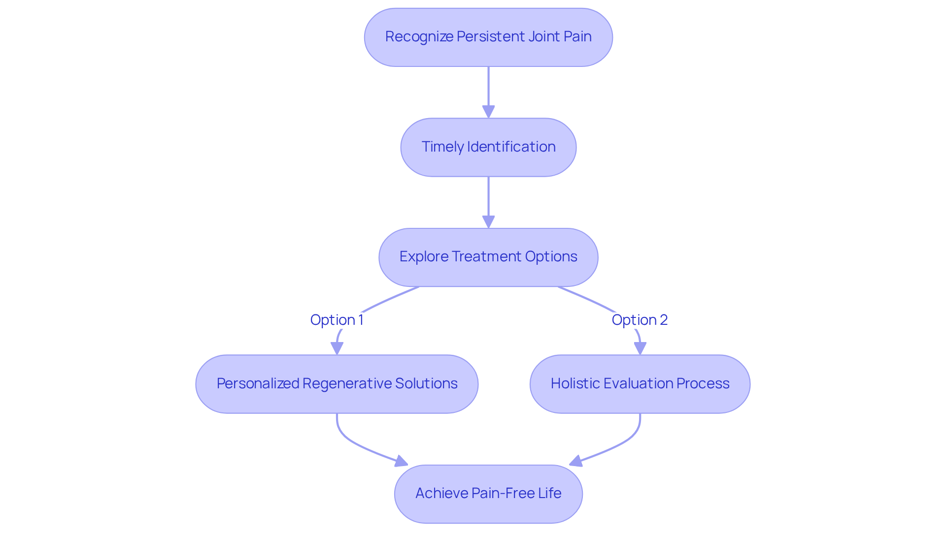 Follow the arrows to see how recognizing joint pain leads to identification and treatment, ultimately helping you return to a pain-free life. Follow the arrows to see how recognizing joint pain leads to identification and treatment, ultimately helping you return to a pain-free life.
