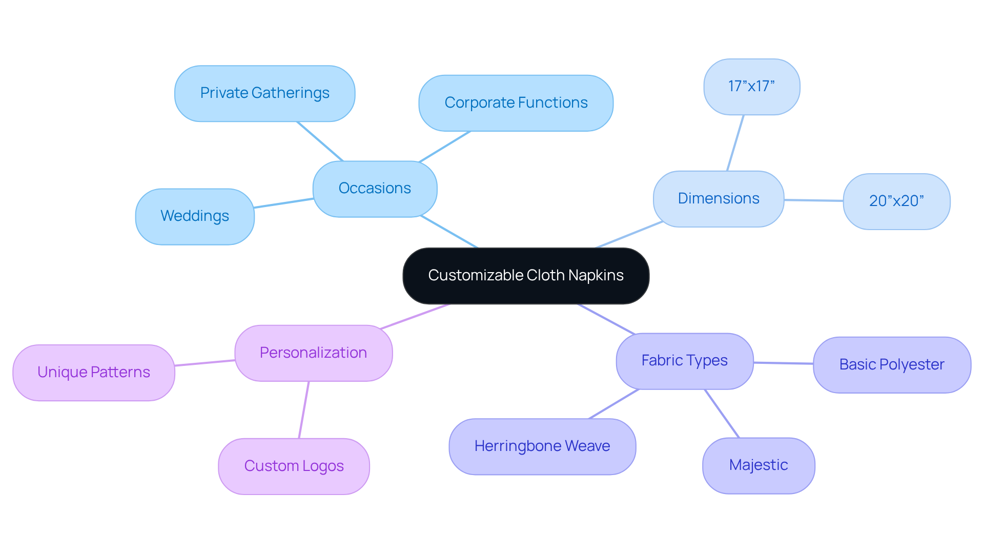 Start at the center with the main product, then explore the branches to see different occasions, sizes, fabric types, and personalization options that enhance event planning.