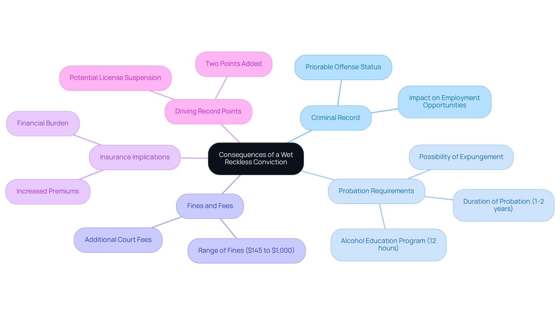 This mindmap illustrates the various consequences of accepting a wet reckless plea. Each branch represents a different consequence, and the sub-branches provide more details about each one. Follow the branches to understand how each consequence connects to the central idea. This mindmap illustrates the various consequences of accepting a wet reckless plea. Each branch represents a different consequence, and the sub-branches provide more details about each one. Follow the branches to understand how each consequence connects to the central idea.