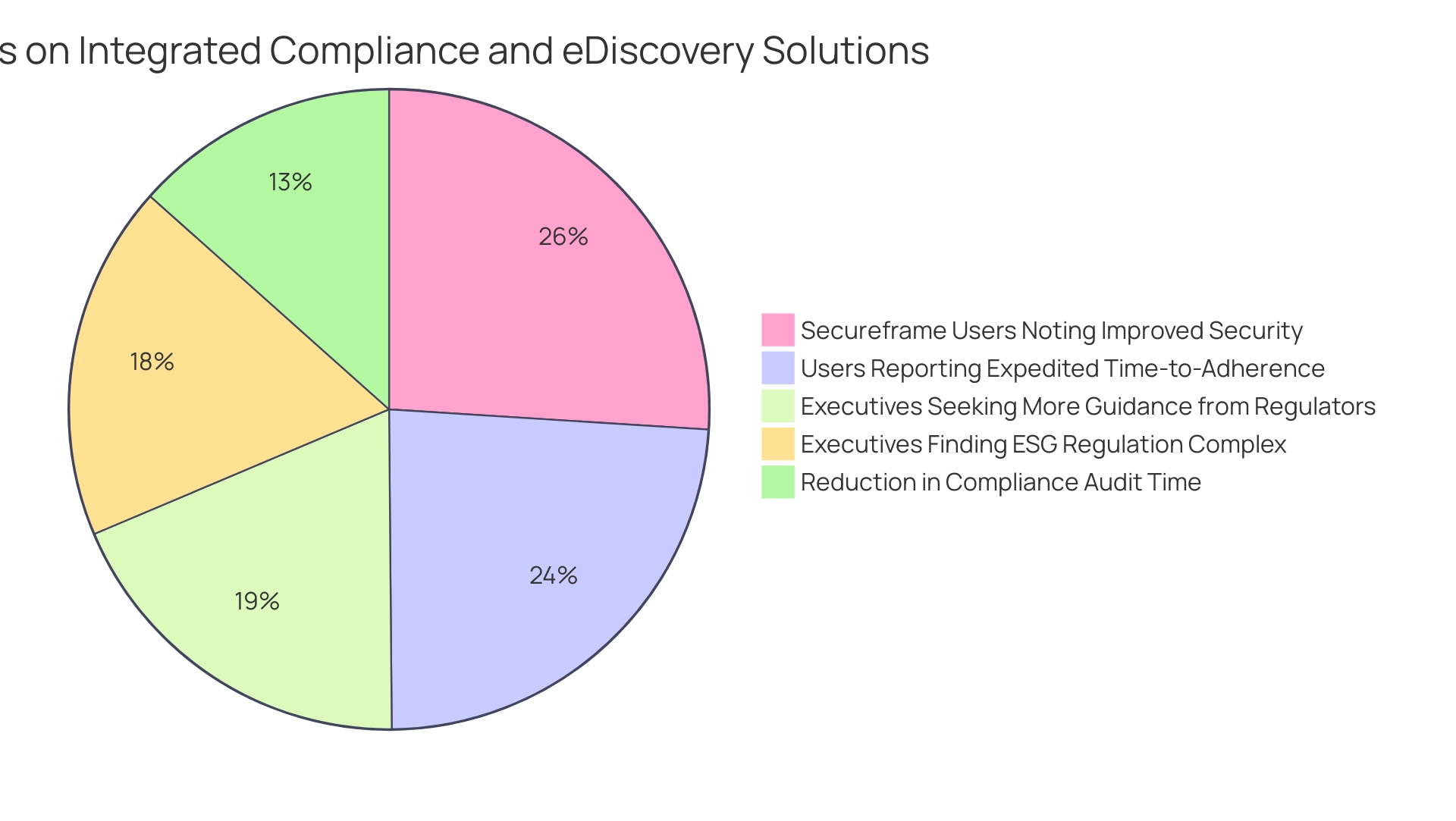 Each slice represents a statistic related to integrated compliance and eDiscovery solutions, with the size of each slice corresponding to the percentage of respondents for that statistic.