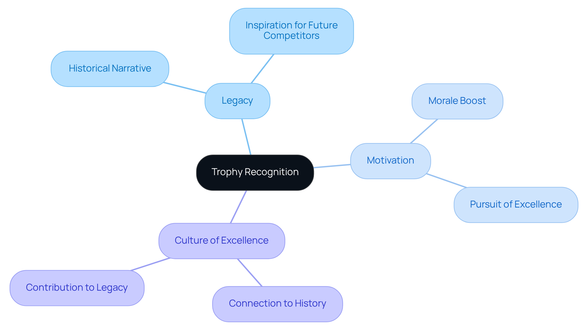 The central idea is trophy recognition, which branches out into themes like legacy and motivation. Each branch shows how these themes connect and influence each other, creating a comprehensive view of their importance in sports.