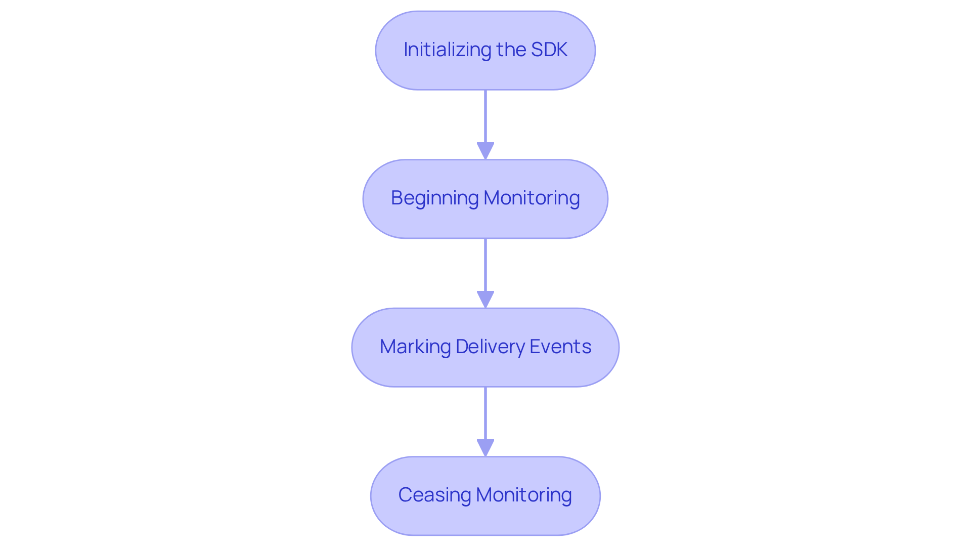 Each box shows a step in the integration process. Follow the arrows to see how to move from one step to the next, ensuring a smooth integration of the SDK with existing systems.