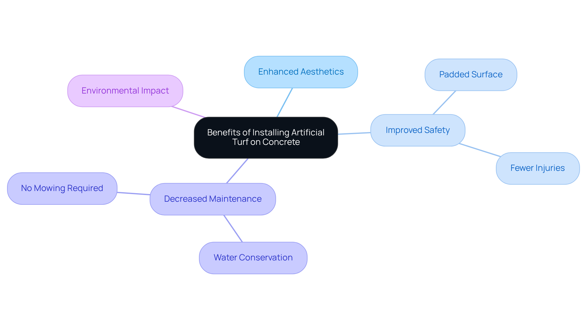 This mindmap shows the key advantages of using synthetic grass on concrete surfaces. Each branch represents a different benefit, and the sub-branches provide more details about each advantage. Follow the branches to understand how artificial turf can transform outdoor spaces.