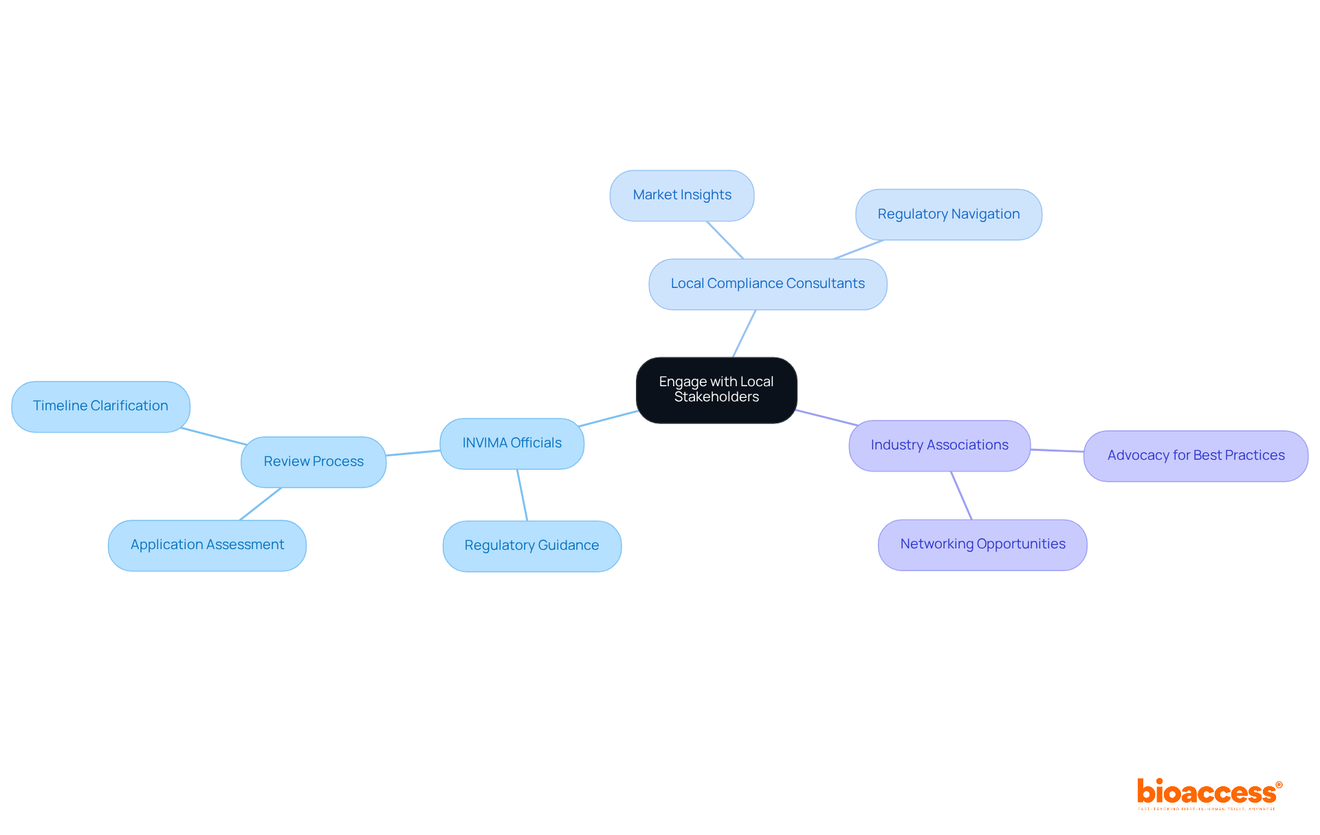 The central node represents the main theme of stakeholder engagement, while the branches show the key players involved. Each branch highlights how these stakeholders contribute to the migration process, helping you understand their importance in achieving successful outcomes.