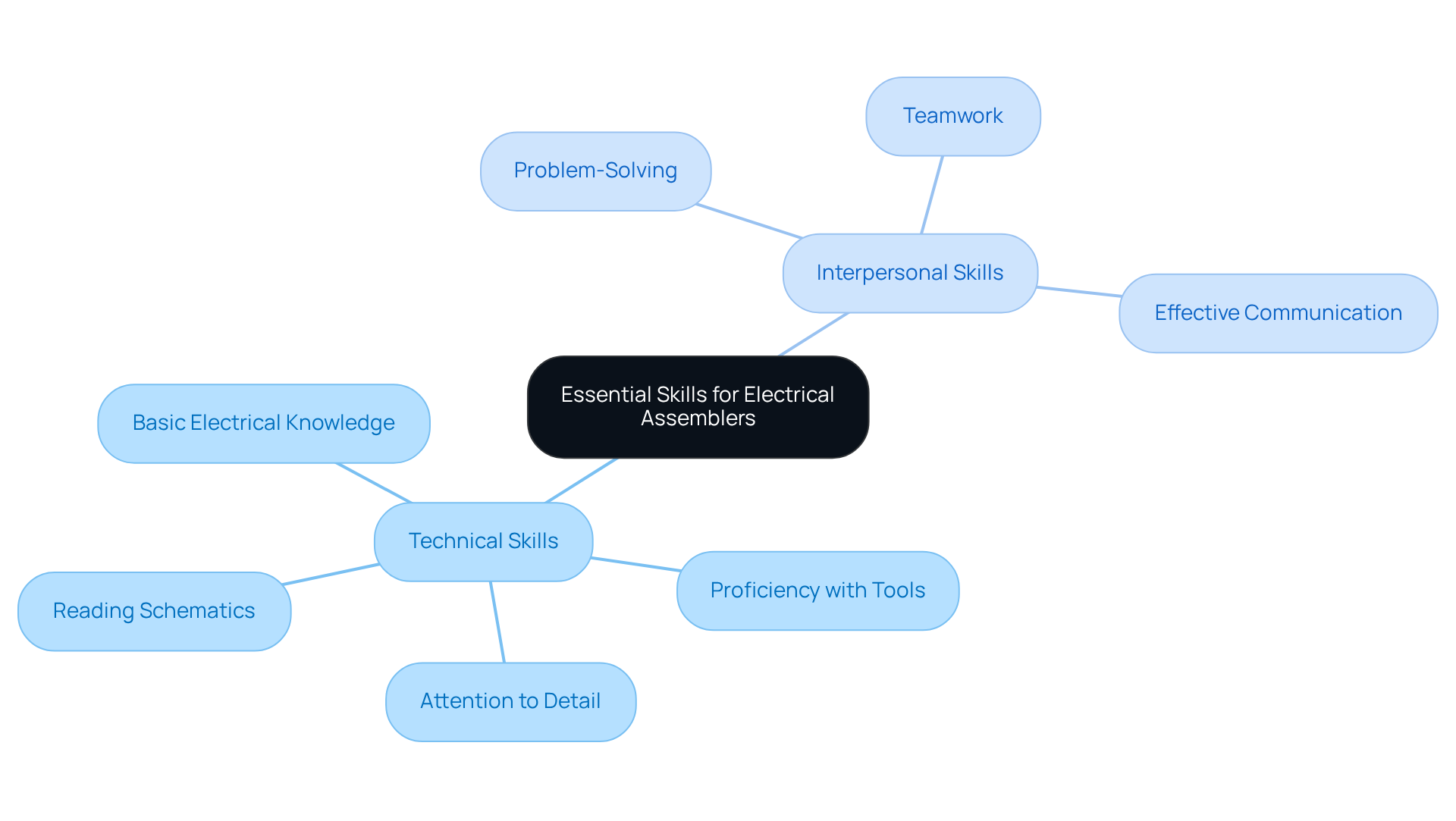 The central node represents the main focus on skills for electrical assemblers. The branches show the different categories of skills, with further details on specific abilities needed in each area. The central node represents the main focus on skills for electrical assemblers. The branches show the different categories of skills, with further details on specific abilities needed in each area.