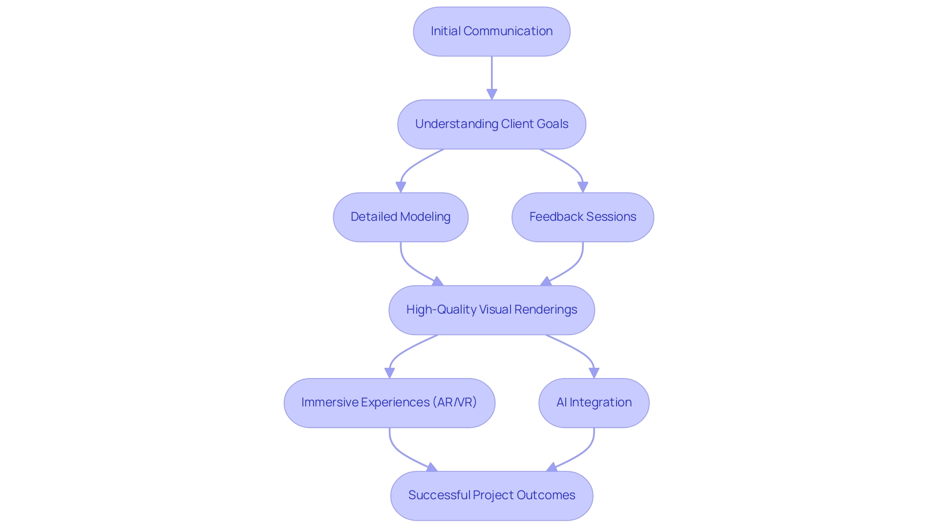 Each box represents a step in the architectural rendering process, with arrows indicating the flow and sequence of actions leading to successful project outcomes.