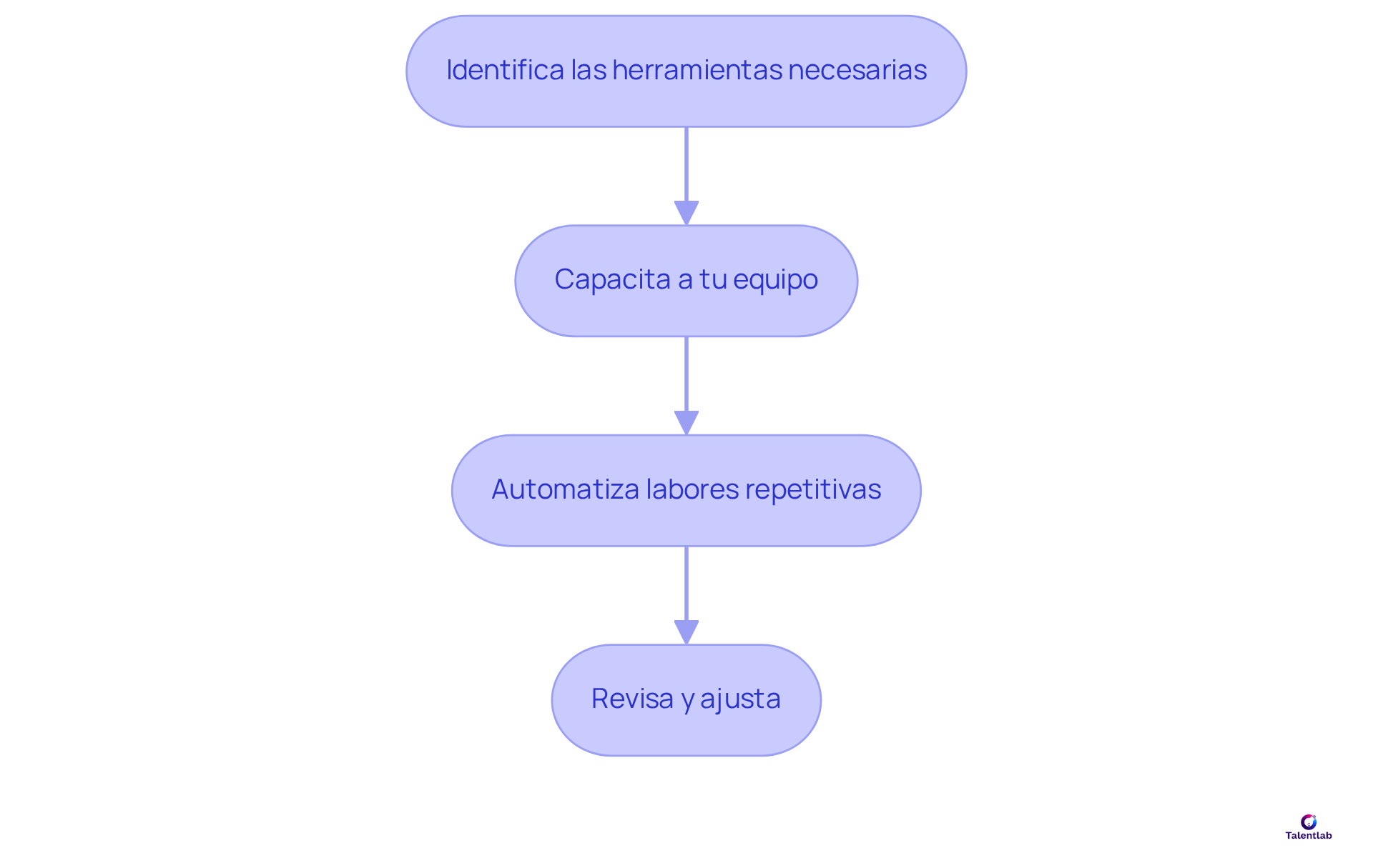 Cada paso muestra una acción que debes seguir para mejorar la productividad. Sigue las flechas para ver cómo cada acción lleva a la siguiente.