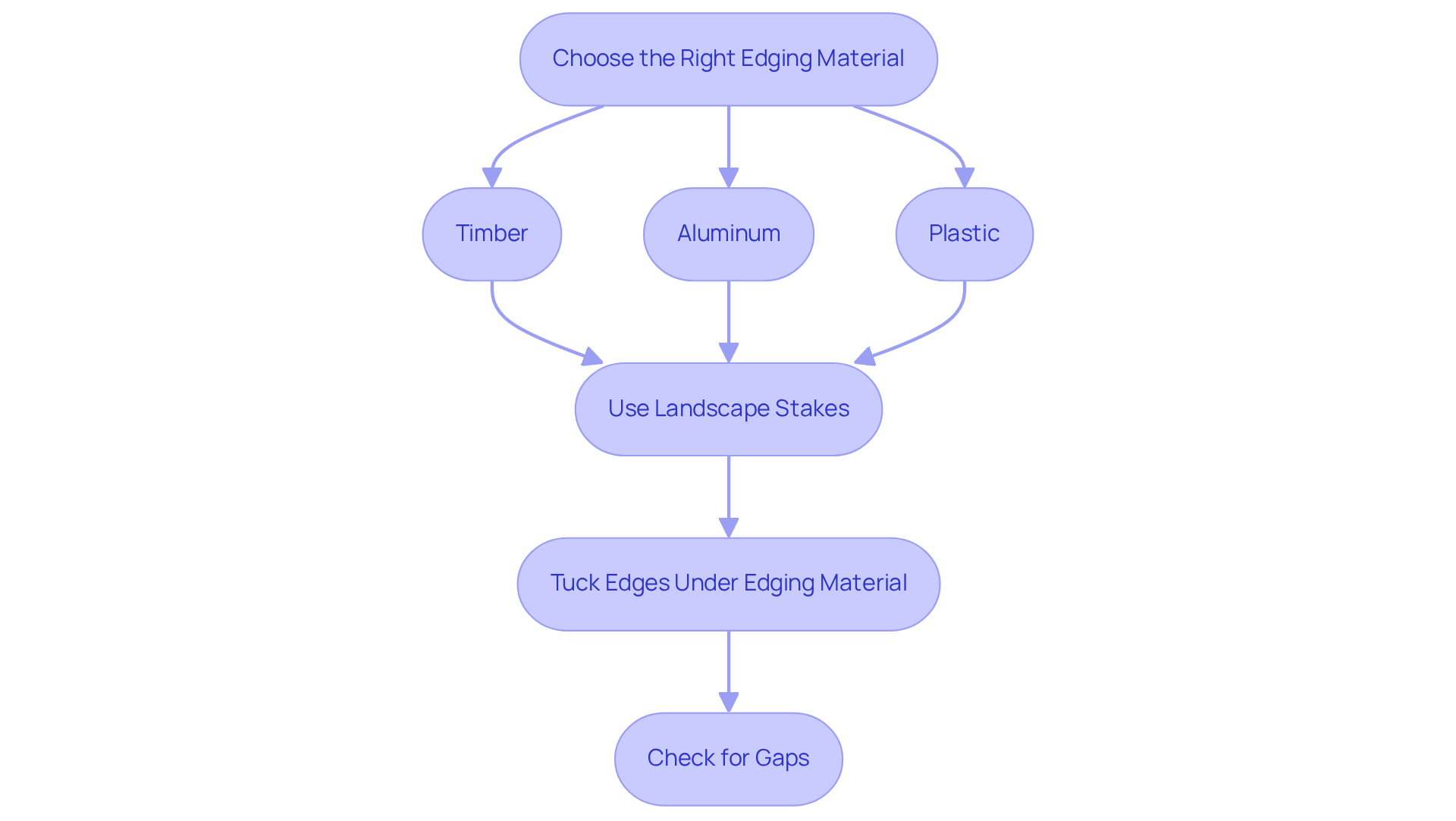 Follow the arrows to see each step in securing your turf edges. Each box represents an action you need to take, from selecting materials to ensuring everything is tight and secure.