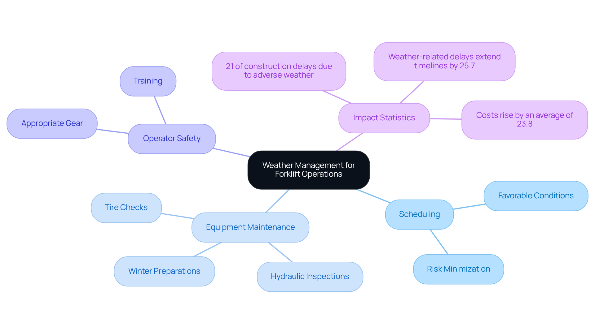 This mindmap shows how to manage forklift operations in different weather conditions. Start at the center with the main topic, then explore each branch to see strategies for scheduling, maintenance, safety, and the impact of weather on operations. Each sub-branch provides more details on how to implement these strategies.