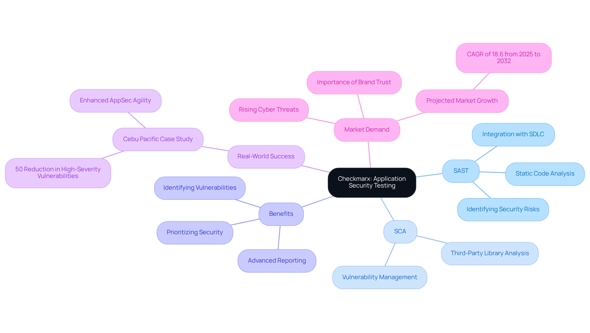 The center represents Checkmarx's solution, with branches showing its key features and benefits. Each branch highlights how Checkmarx contributes to application security, making it easier to understand its comprehensive approach.