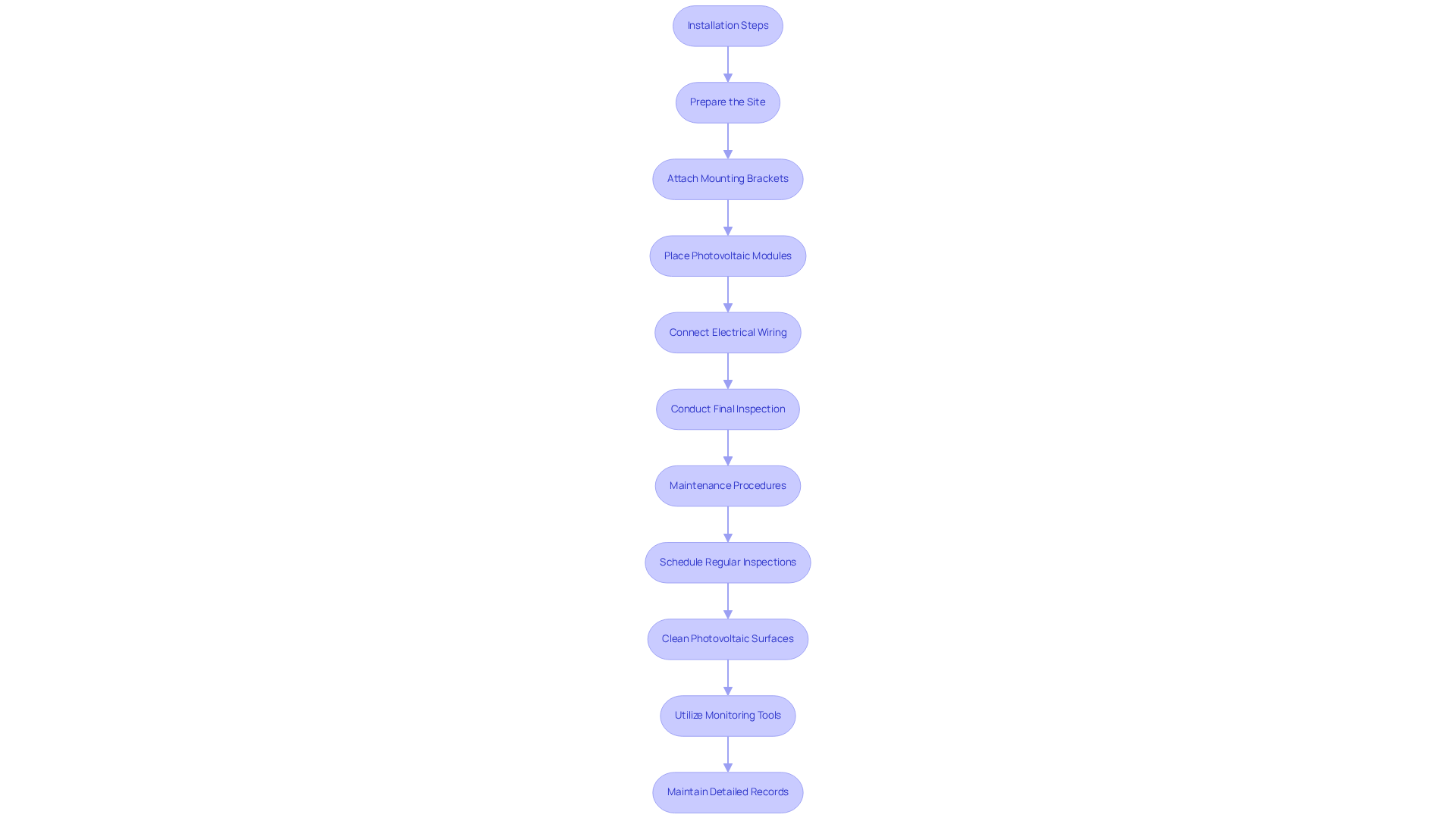 Each box represents a step in the process. Follow the arrows to see how to install and maintain solar systems effectively. The installation steps focus on getting the system set up correctly, while the maintenance steps ensure it continues to operate efficiently.