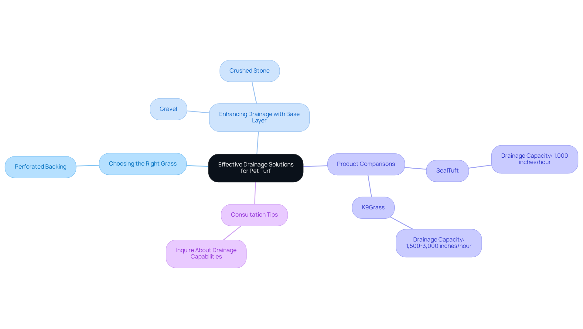 This mindmap starts with the main topic in the center and branches out to show different aspects of drainage solutions. Each branch represents a key area of focus, making it easy to understand how they relate to the overall goal of effective drainage for pet turf.