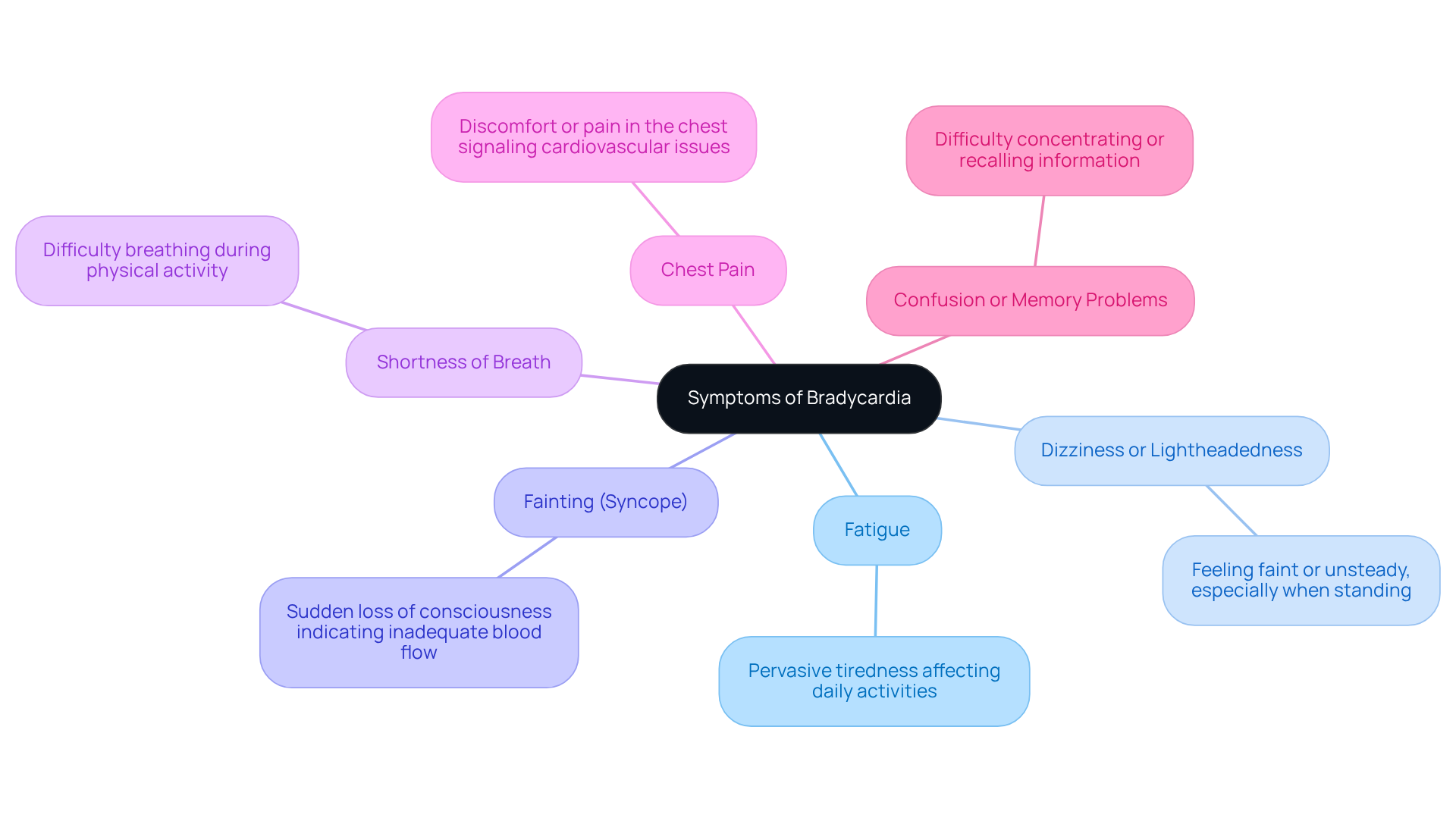 The central node represents the main topic of bradycardia symptoms. Each branch shows a specific symptom, with descriptions to help you understand what to look for. This visual helps you quickly identify and remember the signs that may require medical attention.