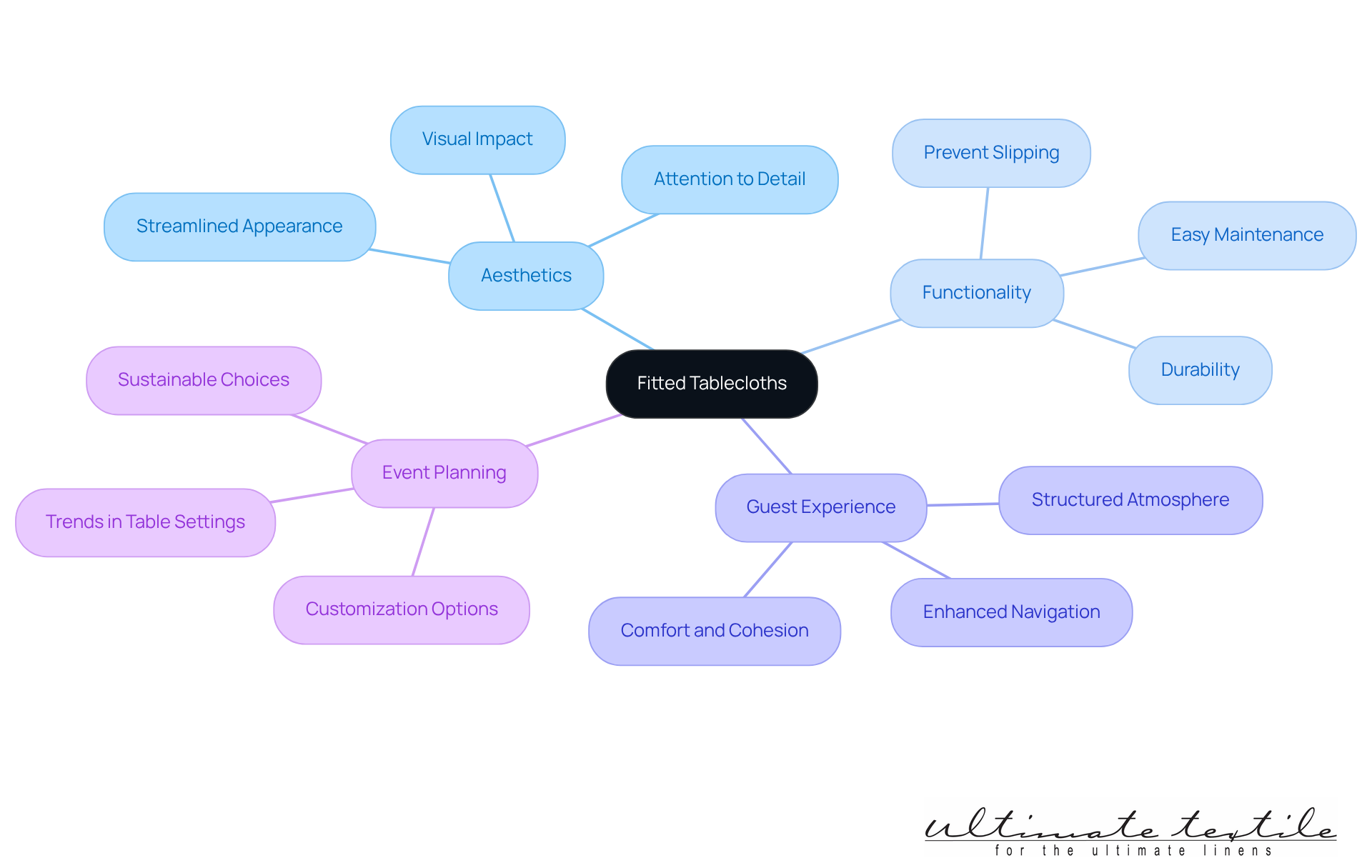 In this mindmap, the central idea is fitted tablecloths, with branches representing their key benefits. Explore each branch to see how these coverings enhance event aesthetics and functionality.