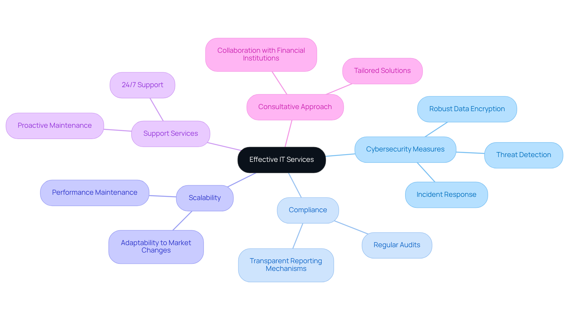 The central node represents the overall concept of effective IT services, while the branches show the main characteristics and their specific elements. Each branch helps you understand what makes IT services effective in financial institutions. The central node represents the overall concept of effective IT services, while the branches show the main characteristics and their specific elements. Each branch helps you understand what makes IT services effective in financial institutions.