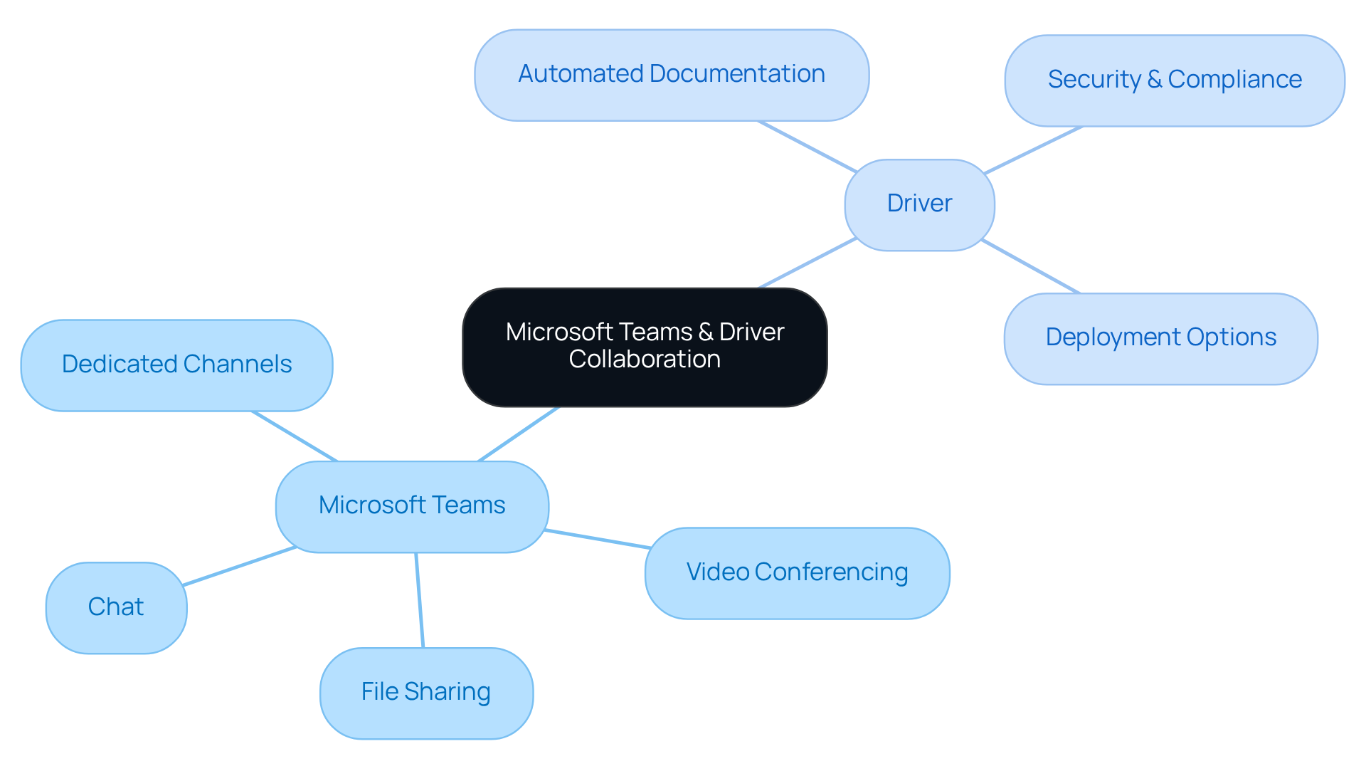 The central node represents the collaboration tools, with branches showing their features and benefits. Each branch highlights how these tools work together to improve developer workflows.