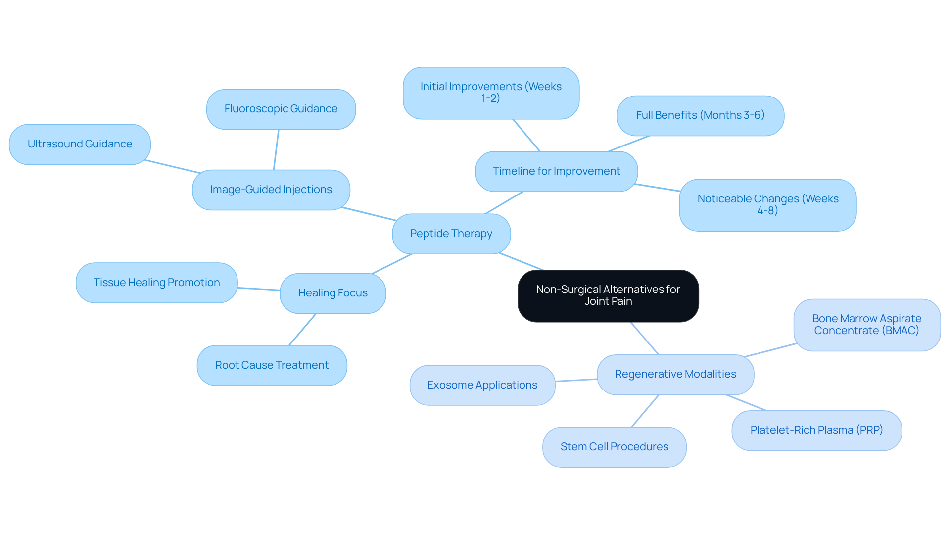 This mindmap starts with the main topic of non-surgical alternatives for joint pain at the center. From there, you can see how peptide therapy and various regenerative modalities branch out, showing the different approaches available for treatment. Each branch highlights key aspects and options, making it easy to understand how they relate to the overall goal of pain relief and healing. This mindmap starts with the main topic of non-surgical alternatives for joint pain at the center. From there, you can see how peptide therapy and various regenerative modalities branch out, showing the different approaches available for treatment. Each branch highlights key aspects and options, making it easy to understand how they relate to the overall goal of pain relief and healing.