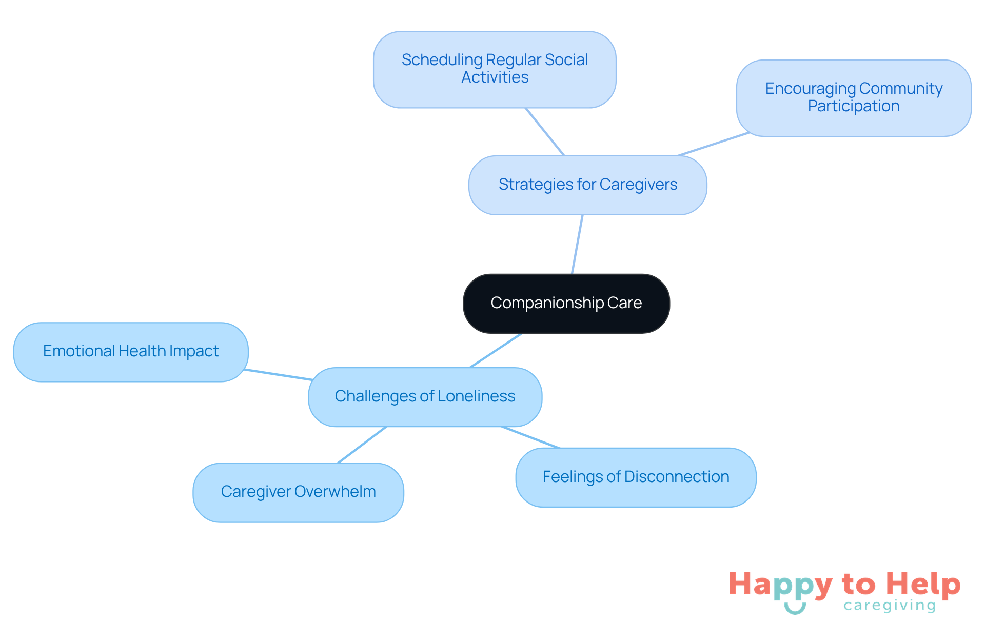 The center represents the main topic of companionship care, while the branches illustrate the challenges faced by seniors and the strategies caregivers can use to help alleviate loneliness.