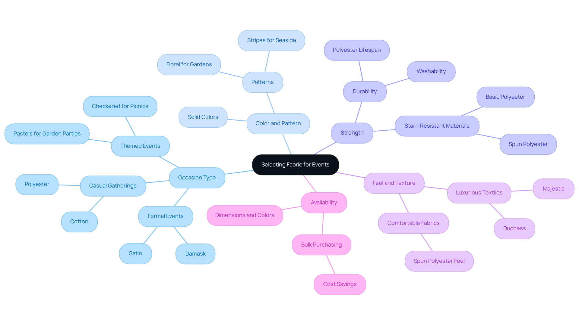 The central node represents the main topic, while the branches show different factors to consider when choosing fabric. Each branch contains specific tips and recommendations to help you make the best choice for your event.