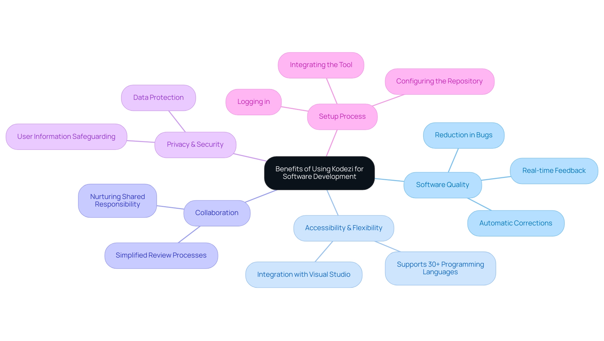 Each branch represents a key benefit of Kodezi, with sub-branches detailing features, processes, or examples related to that benefit.