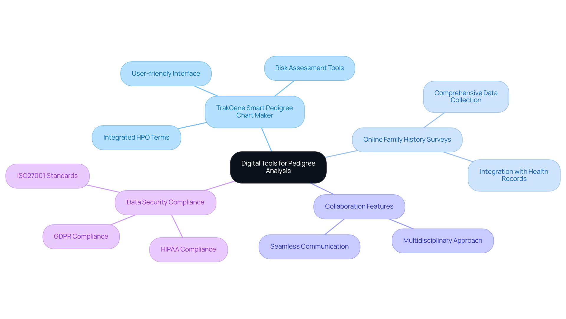 Start at the center with the main topic, then explore each branch to see the specific tools and their benefits. Each color represents a different tool or feature, making it easy to follow the connections.