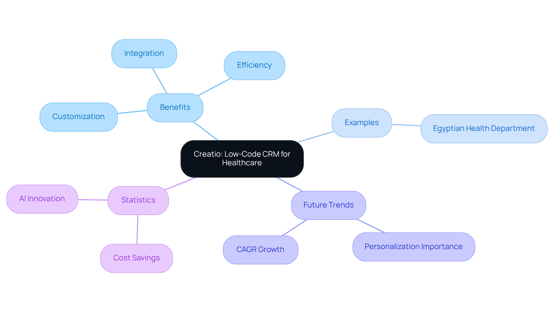 This mindmap illustrates how Creatio's low-code CRM solutions benefit healthcare organizations. Each branch represents a different aspect, from specific examples of success to future trends and statistics that highlight the importance of these technologies.