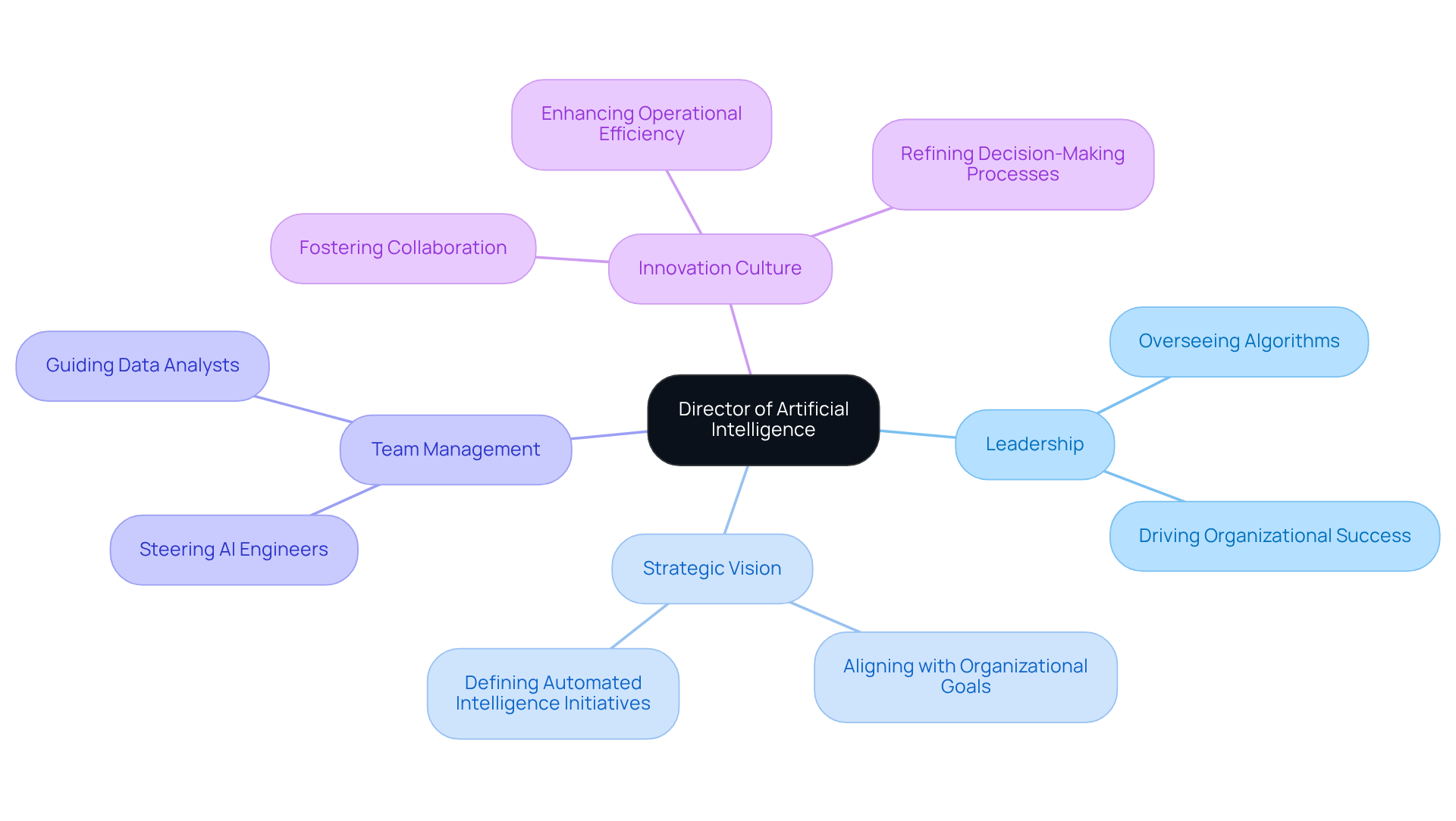 Start at the center to see the main role, then follow the branches to explore specific responsibilities and how they contribute to the organization's success. Start at the center to see the main role, then follow the branches to explore specific responsibilities and how they contribute to the organization's success.