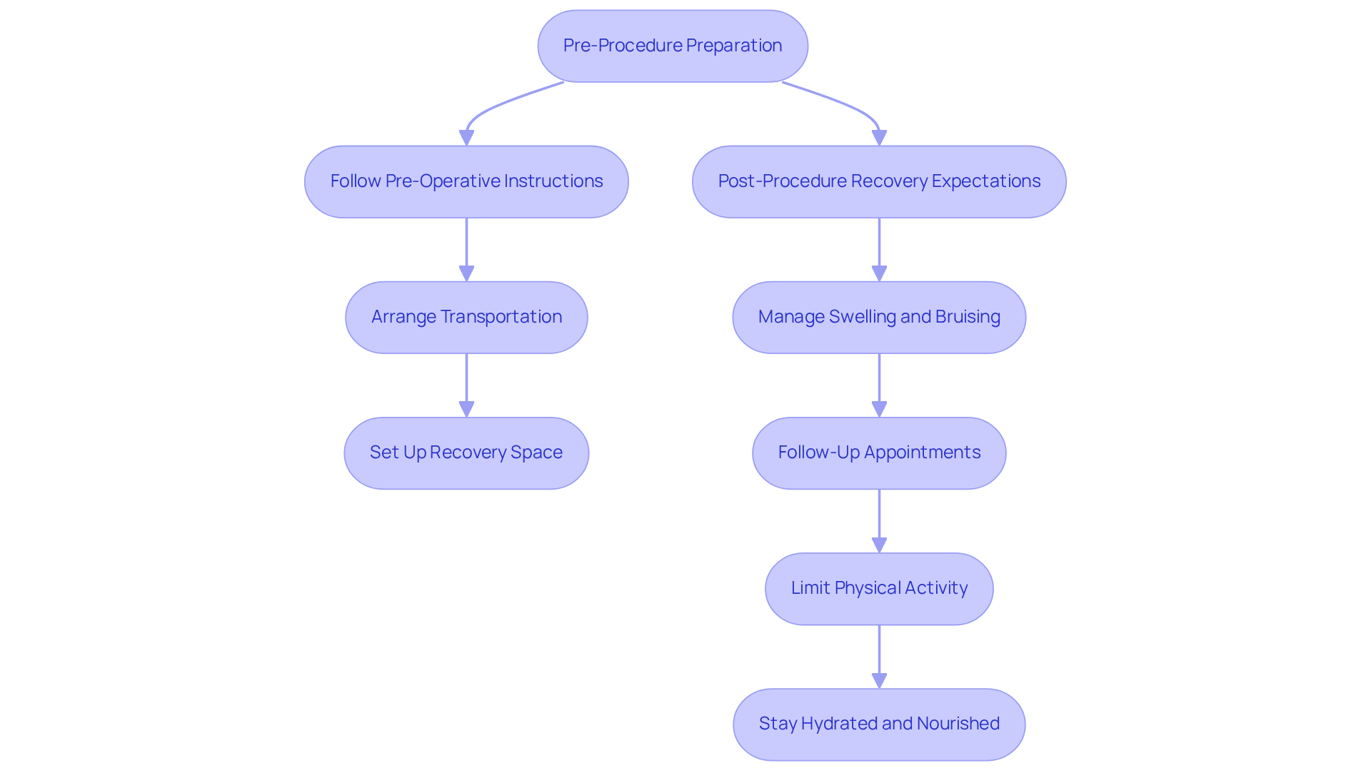 Each box represents a step you should take before and after your neck lift surgery. Follow the arrows to see the order of actions for a smoother recovery journey.
