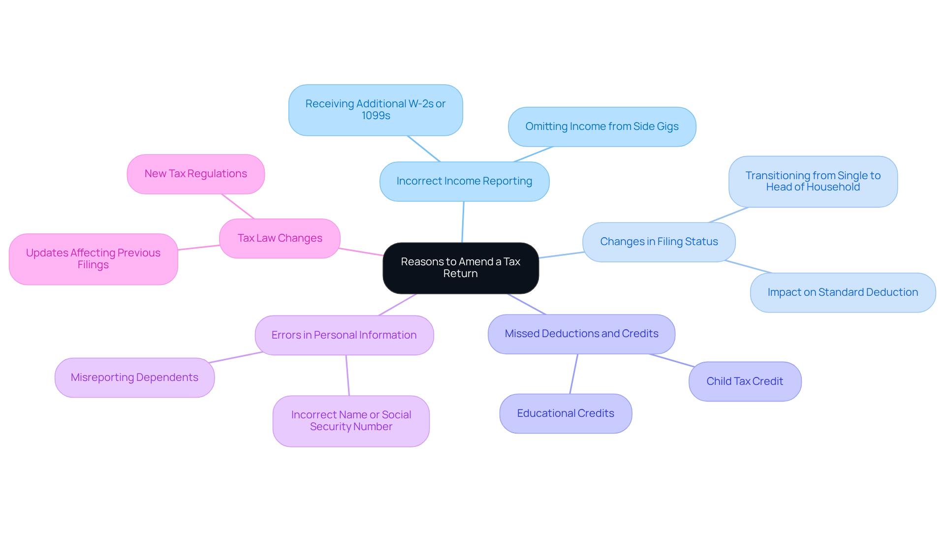 The central node represents the overall topic, while the branches show different reasons for amending your return. Each branch can be expanded to explore details and examples related to that reason. The central node represents the overall topic, while the branches show different reasons for amending your return. Each branch can be expanded to explore details and examples related to that reason.