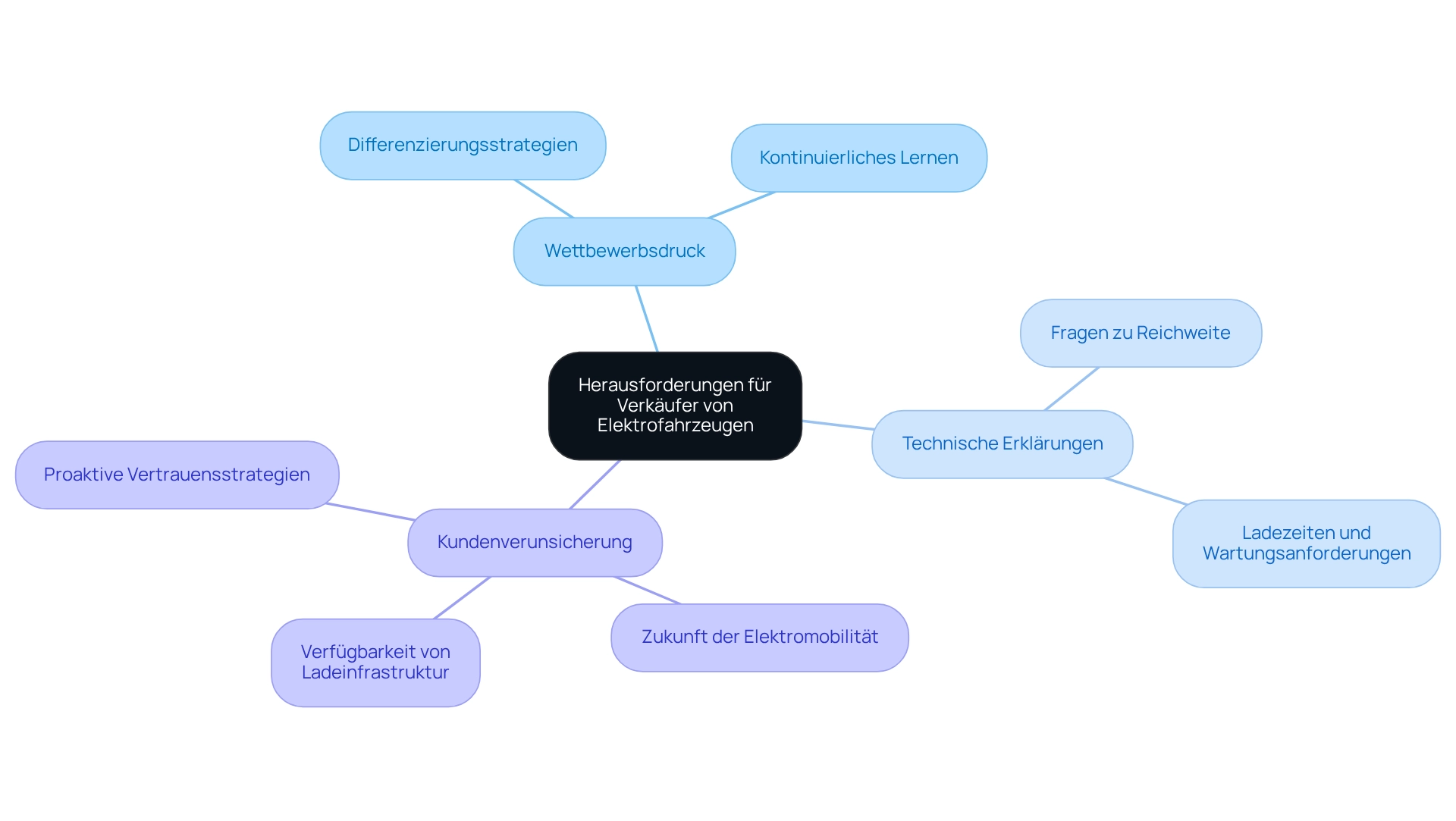 Jeder Ast stellt eine Hauptkategorie dar, während die Unteräste spezifische Herausforderungen oder Strategien repräsentieren.