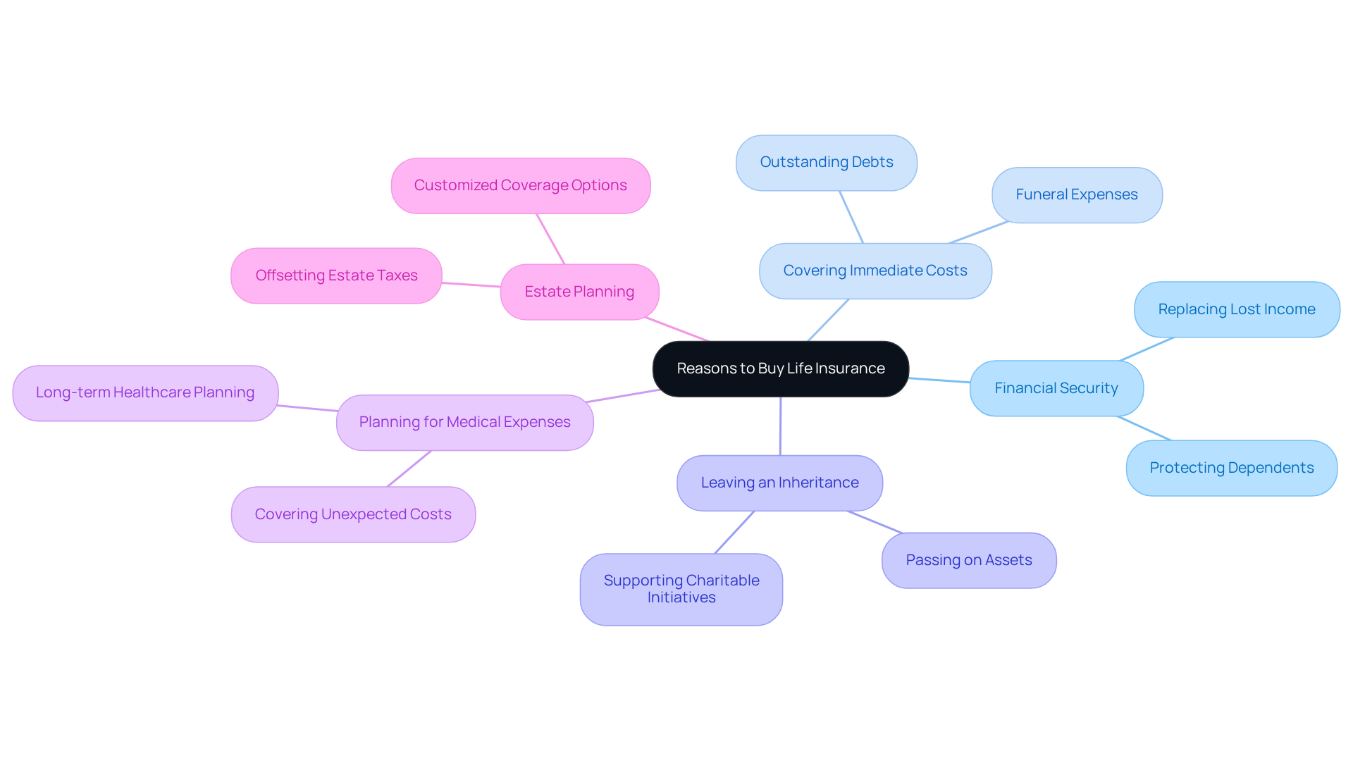 The central node represents the main theme, while the branches show different motivations for purchasing life insurance. Each branch highlights a specific benefit, making it easy to understand why life insurance is important for financial planning.