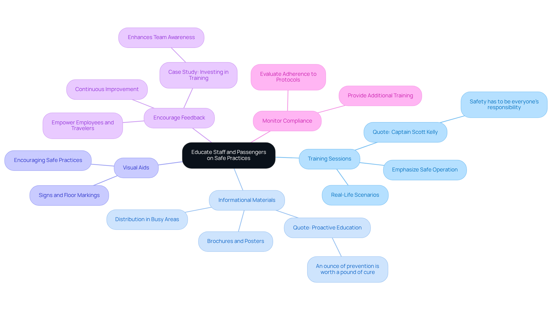 The central node represents the main goal of educating on safety, while each branch shows a different strategy. Follow the branches to explore how each strategy contributes to creating a safer environment.