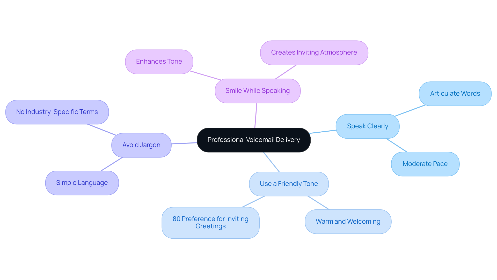 At the center is the main concept of professional voicemail delivery, with branches representing key tips. Each branch explains how to improve your voicemail message, making it clear that effective communication is essential in hospitality.