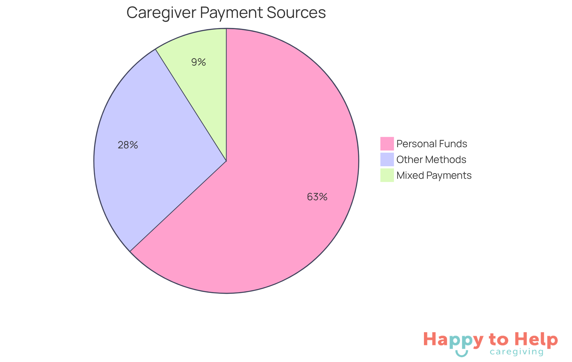 This chart shows how caregivers pay for home health care. The blue slice represents those who pay entirely from their own funds, while the green slice shows those who use a mix of personal and public funds. The remaining slice indicates other payment methods.