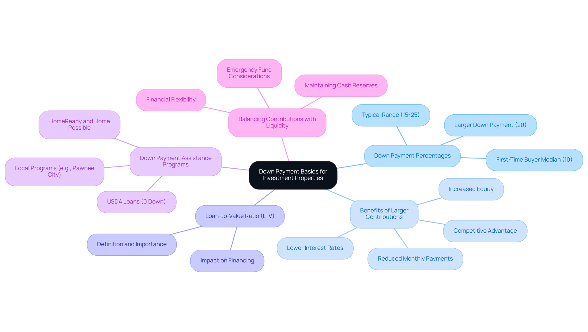 This mindmap starts with the main topic in the center and branches out to show related concepts. Each branch represents a key area of understanding down payments, with further details available in the sub-branches. This layout helps you see how different aspects connect and supports your learning about investment properties.