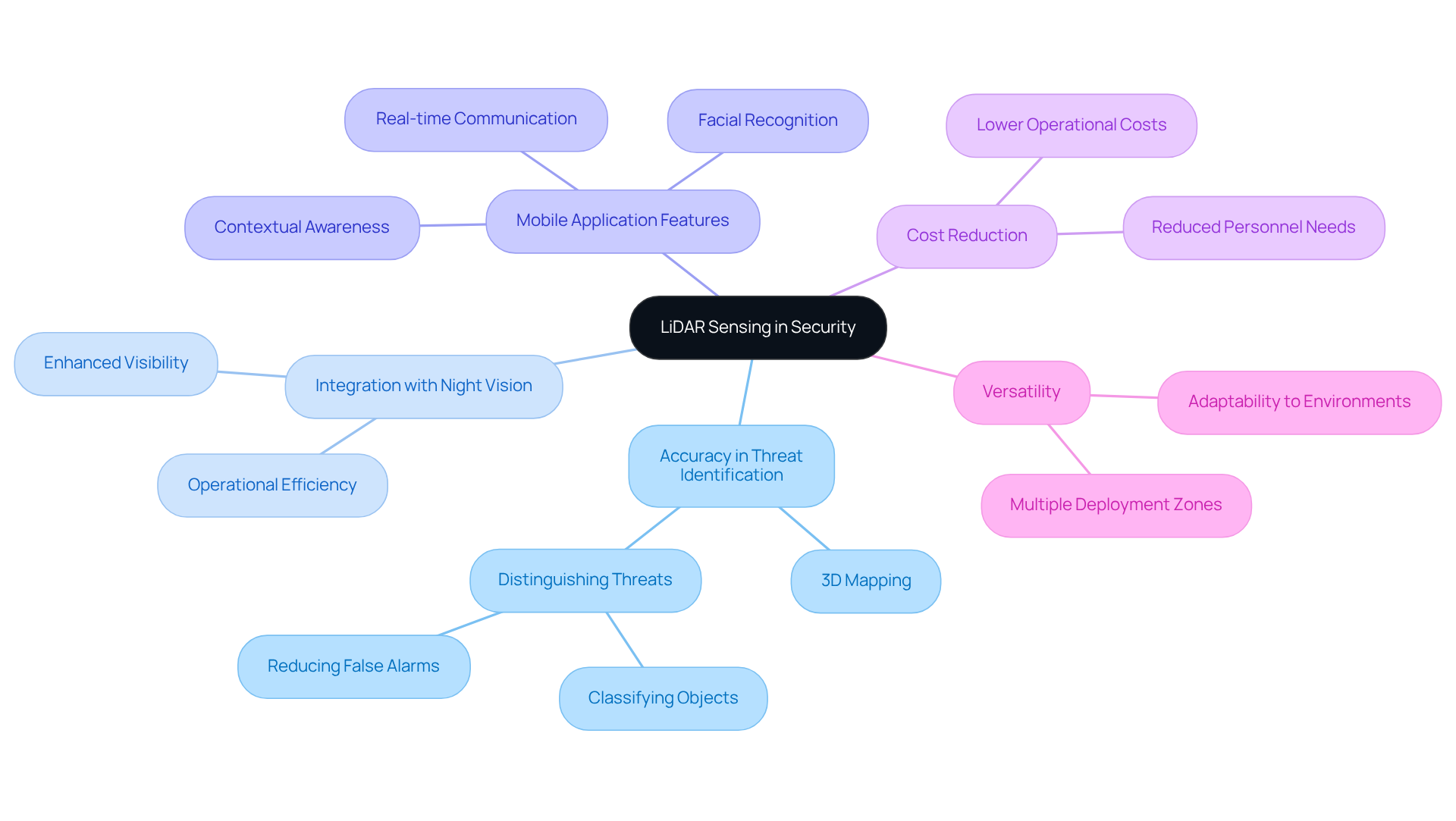 The central node represents LiDAR technology, while the branches illustrate its various benefits and features. Each branch connects to specific aspects, helping you understand how LiDAR enhances security systems.